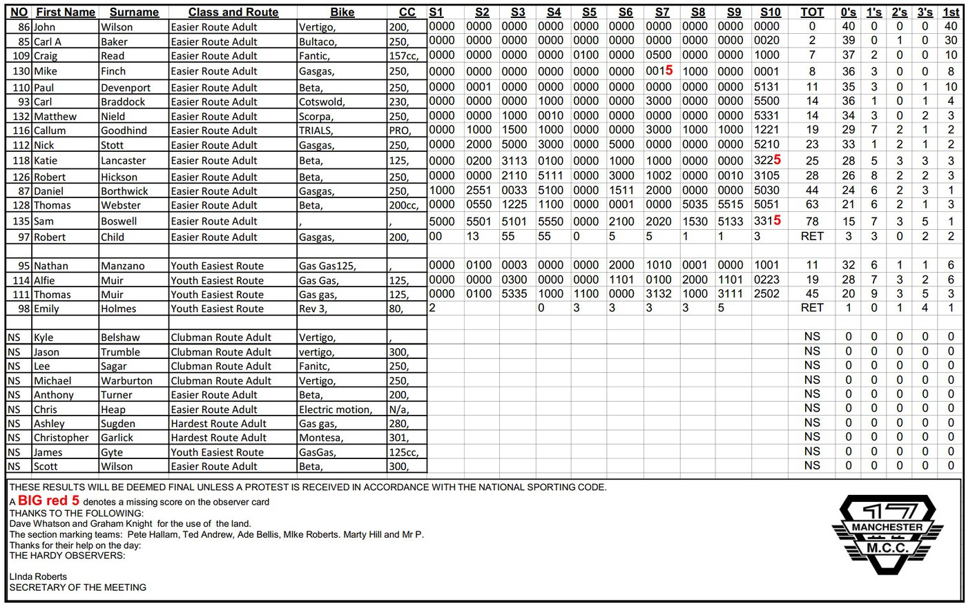 Photo: Results P2 of 2 | Boxing Day 'Madness' Trial album | MACC-MAN17 ...